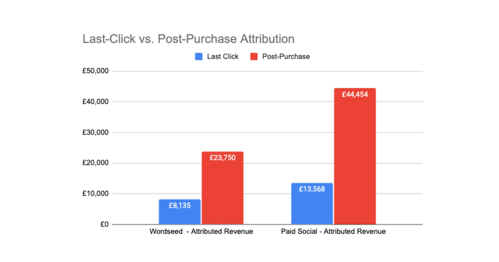 Using last-click attribution? You're leaving money on the table.